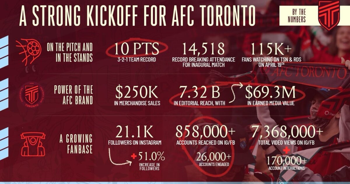 AFC Toronto Celebrates Strong Start to Inaugural Season On and Off the ...